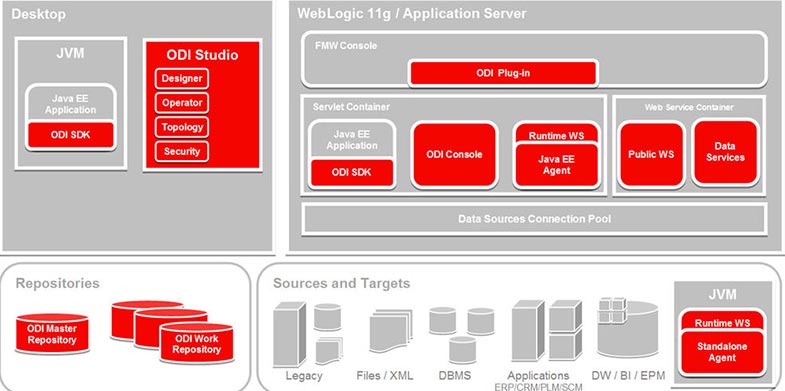 Oracle Data Integrator Nedir Oracle Data Integrator Nedir